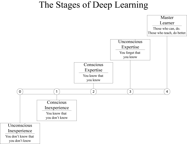 Stages of deep learning – The Learning Code